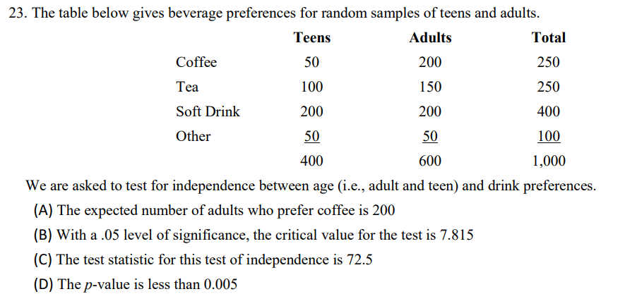 Solved 23. The table below gives beverage preferences for | Chegg.com