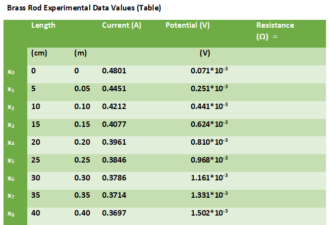Solved Plot the Graph R vs L Calculate the slope Calculation | Chegg.com