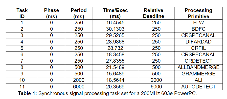 2. (37 points) Consider the synchronous task set | Chegg.com