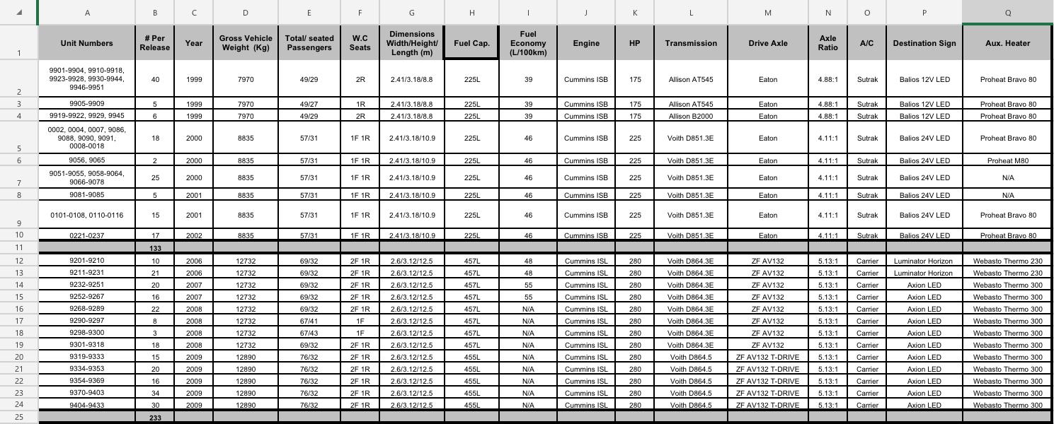 Solved Excel Test Your task is to prepare a fuel efficiency | Chegg.com
