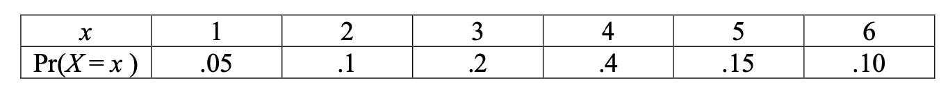 Solved Suppose an unfair die is rolled. Let random variable | Chegg.com