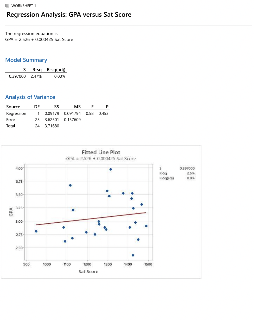 Solved 毌 WORKSHEET 1 Regression Analysis: GPA versus Sat | Chegg.com