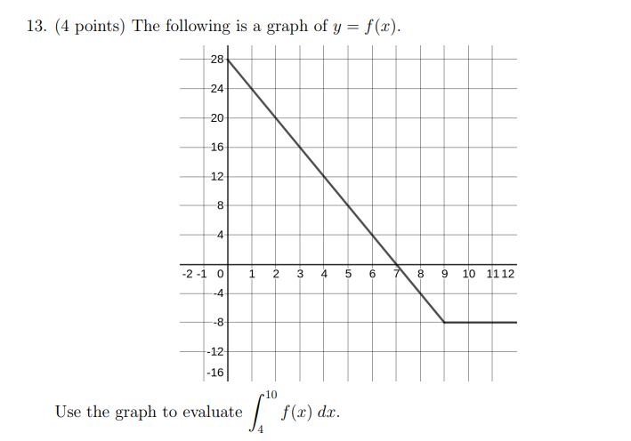 Solved 13. (4 points) The following is a graph of y=f(x). | Chegg.com