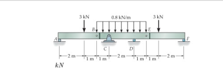 Solved 3 KN 0.8 kN/m 3 KN - 2 mm 2 mimim 2m- KN | Chegg.com
