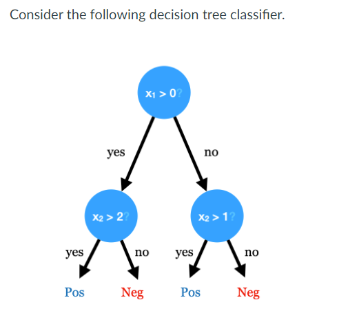 Solved Consider the following decision tree classifier. X1 > | Chegg.com