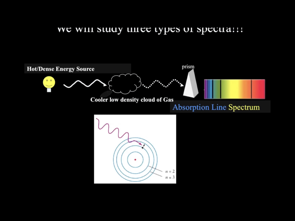 Solved Hot/Dense Energy Source prism Continuous Spectrum - | Chegg.com