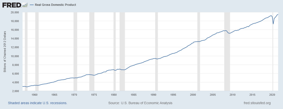 Solved (I have provided a graph for the gdp for the US using | Chegg.com