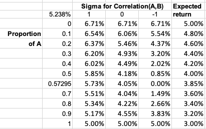 Please help find the correlation between Portfolio A | Chegg.com