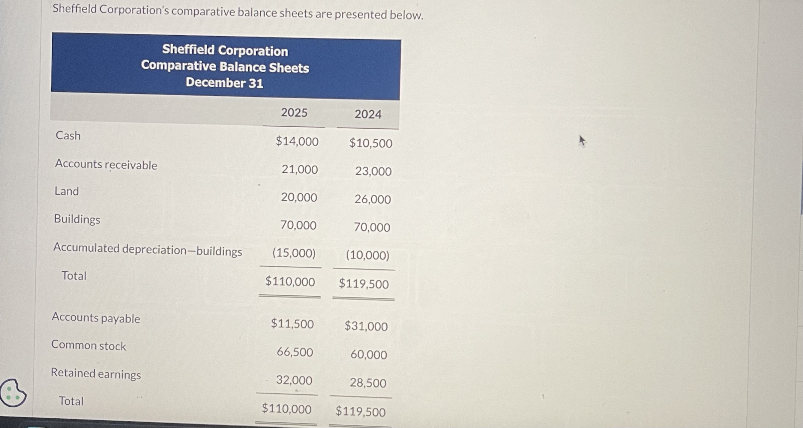 Solved Sheffield Corporation's comparative balance sheets | Chegg.com