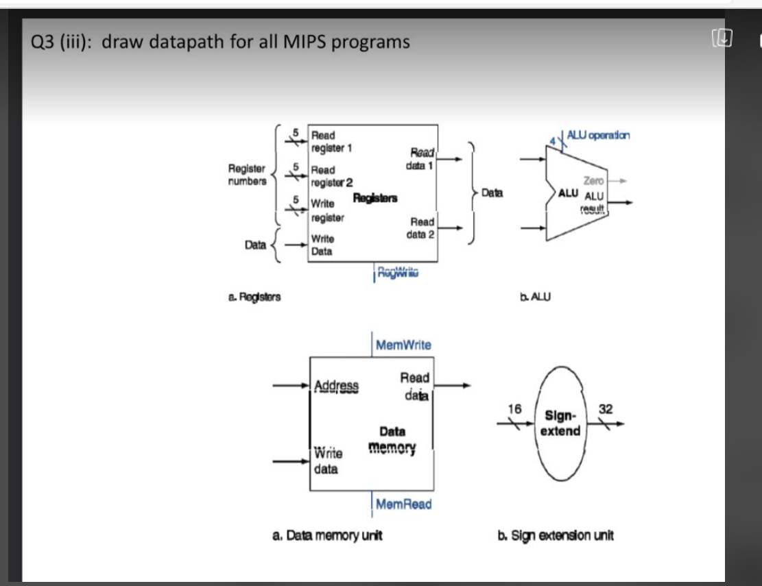 Solved Q3 (iii): draw datapath for all MIPS programs ALU | Chegg.com
