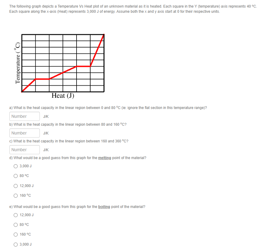 Solved The following graph depicts a Temperature Vs Heat | Chegg.com