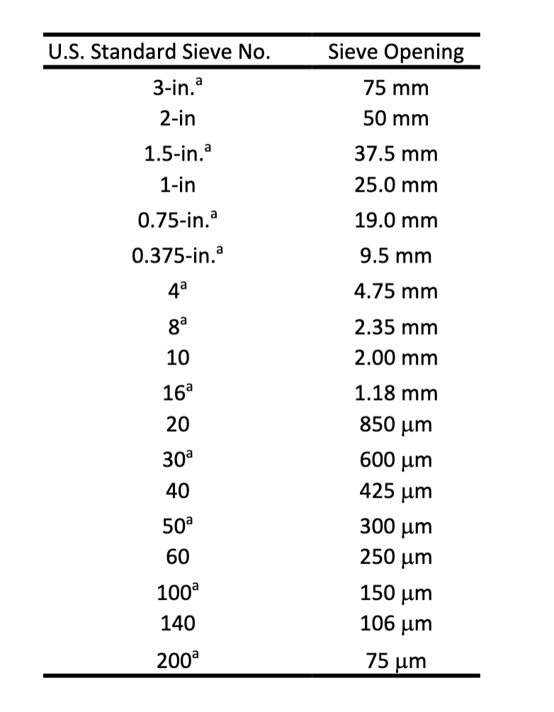 Solved Problem 1 (10 points): A sieve analysis is performed | Chegg.com