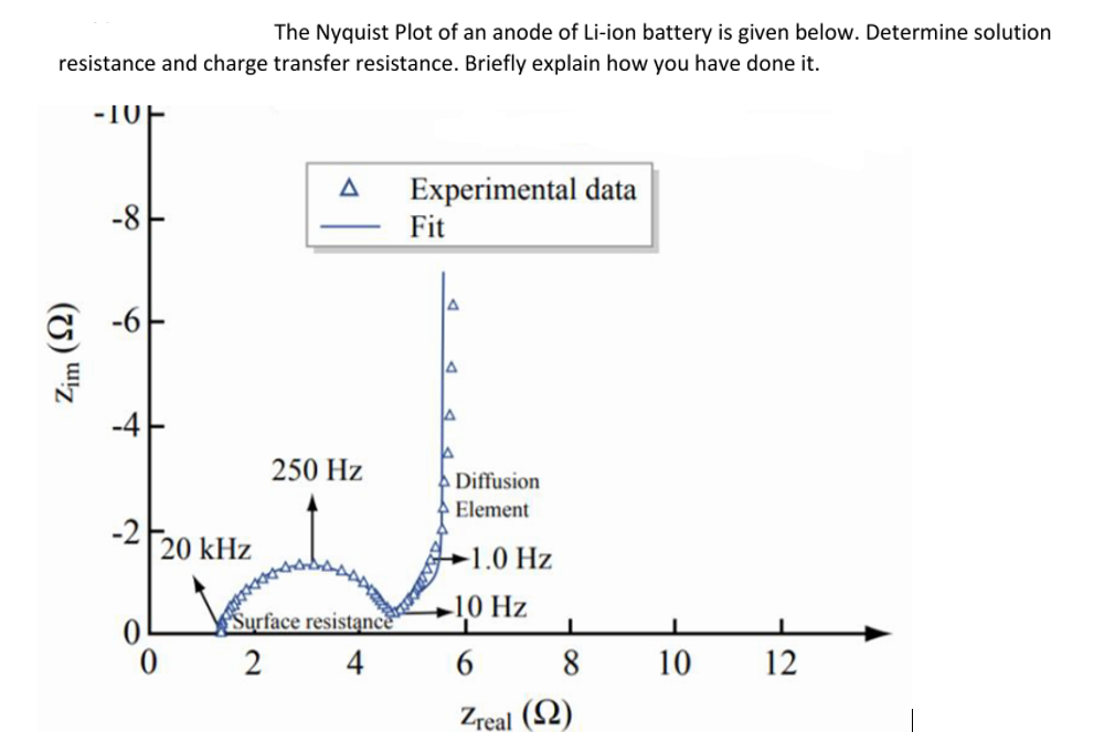 Solved The Nyquist Plot of an anode of Li-ion battery is | Chegg.com