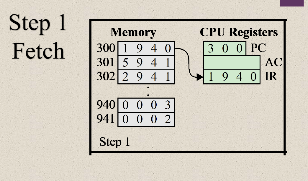 Solved Step 1 Fetch Using the hypothetical machine of | Chegg.com