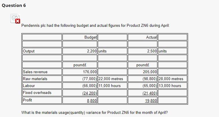 Solved Pendennis plc had the following budget and actual | Chegg.com