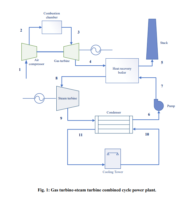 Solved A schematic layout of a combined cycle gas-steam | Chegg.com