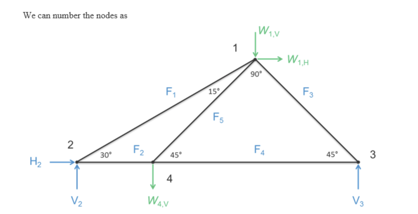 Solve using MatLab Compute all unknown forces | Chegg.com