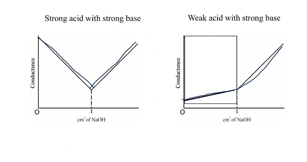Solved Strong acid with strong base Weak acid with strong | Chegg.com