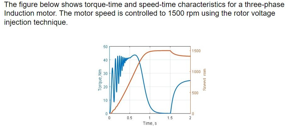 Solved The figure below shows torque-time and speed-time | Chegg.com