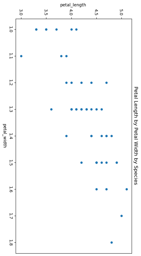Solved Any correlation between sepal and petal width by | Chegg.com