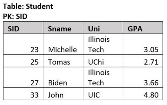 Solved Consider the following database schema (RateMyProfDB) | Chegg.com