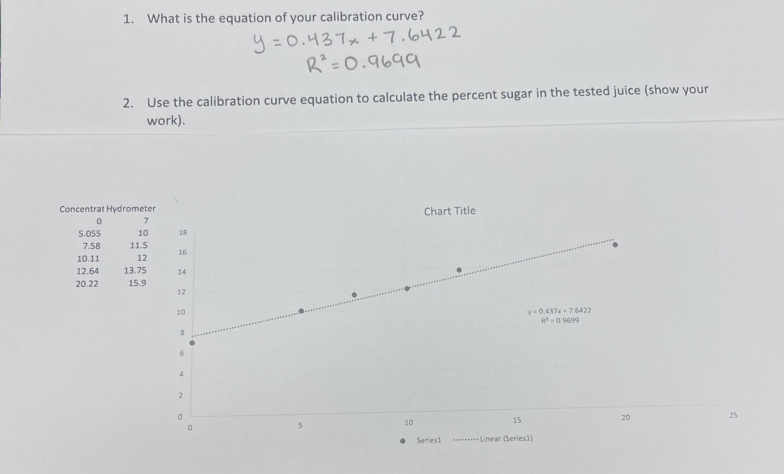 Solved 1 What Is The Equation Of Your Calibration Curve