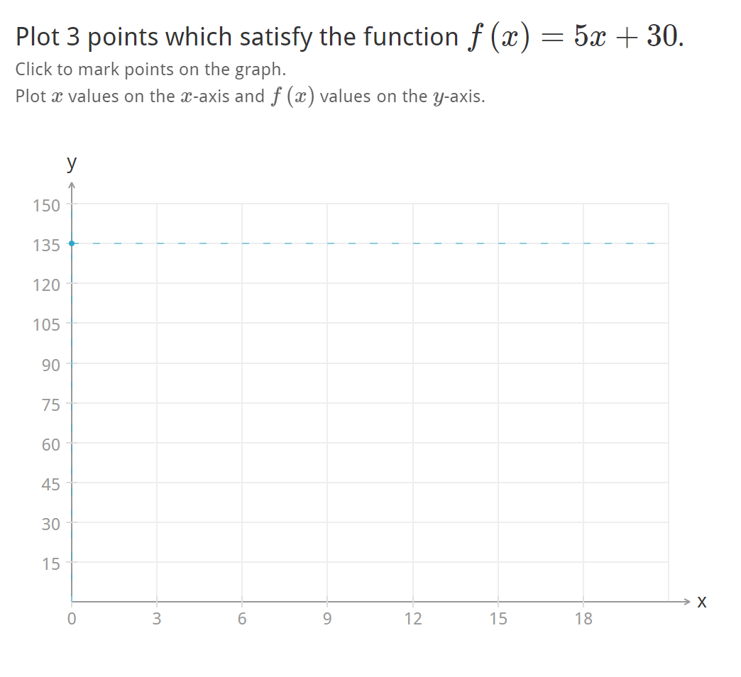 Solved Plot 3 points which satisfy the function f(x)=5x+30. | Chegg.com