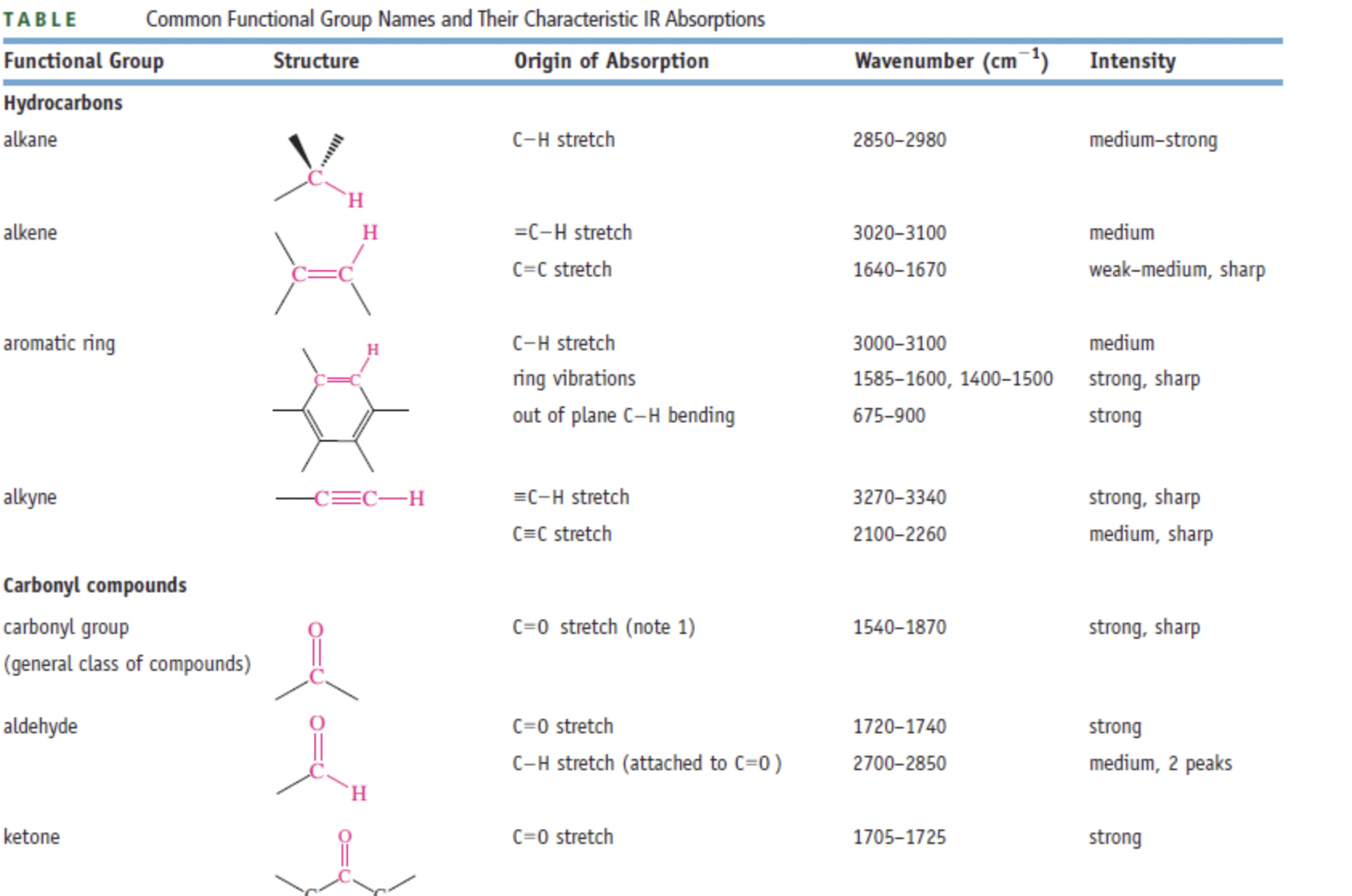 Solved C e a a a e aamide C=O stretch ester C=O stretch | Chegg.com