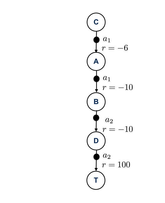 Solved Problem 4. (25 points) Consider the MDP shown below. | Chegg.com