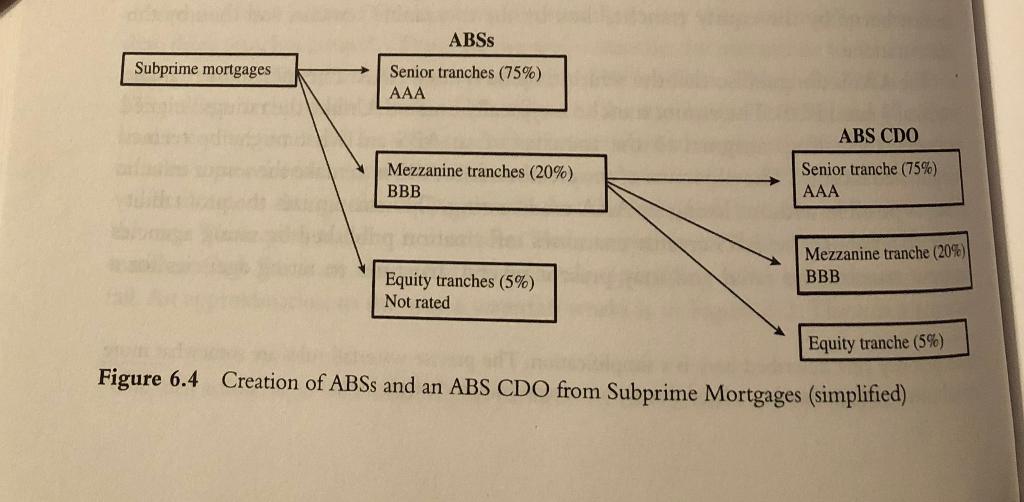 Solved Subprime mortgages ABSs Senior tranches (75%) AAA ABS | Chegg.com