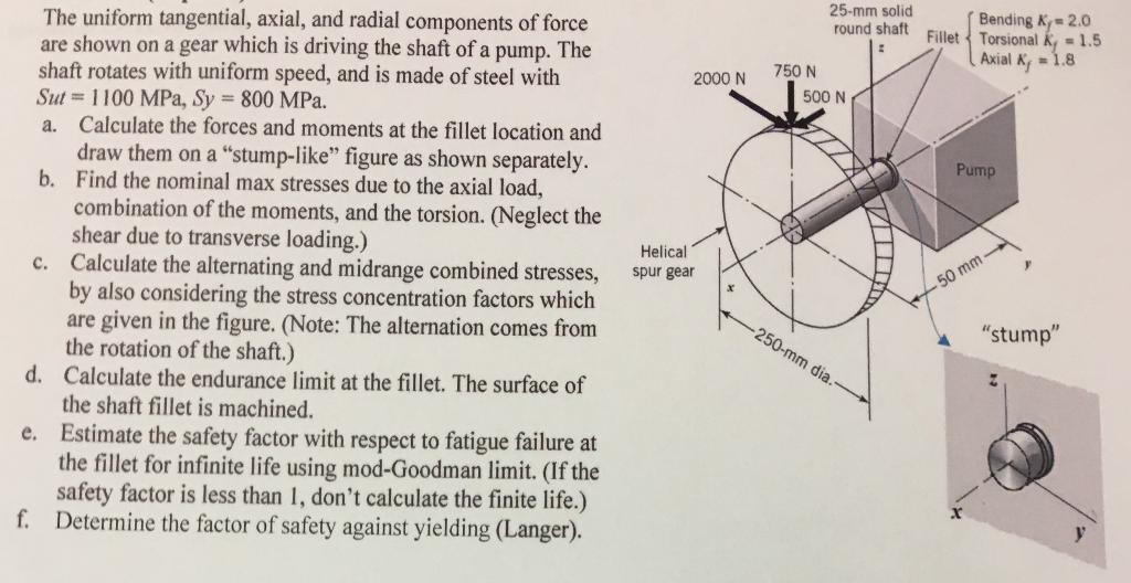 Solved 25-mm solid round shaft Fillet Torsional K = 1.5 | Chegg.com