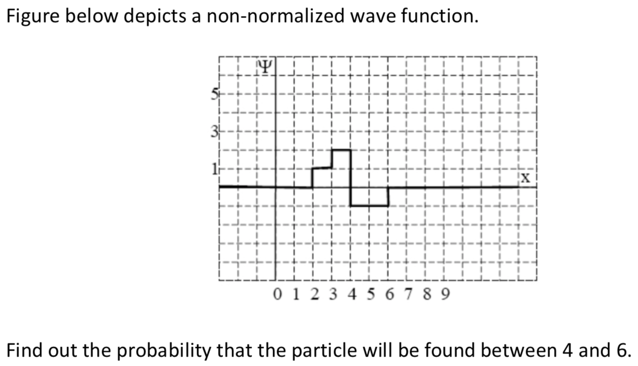 Solved Figure below depicts a non-normalized wave function. | Chegg.com