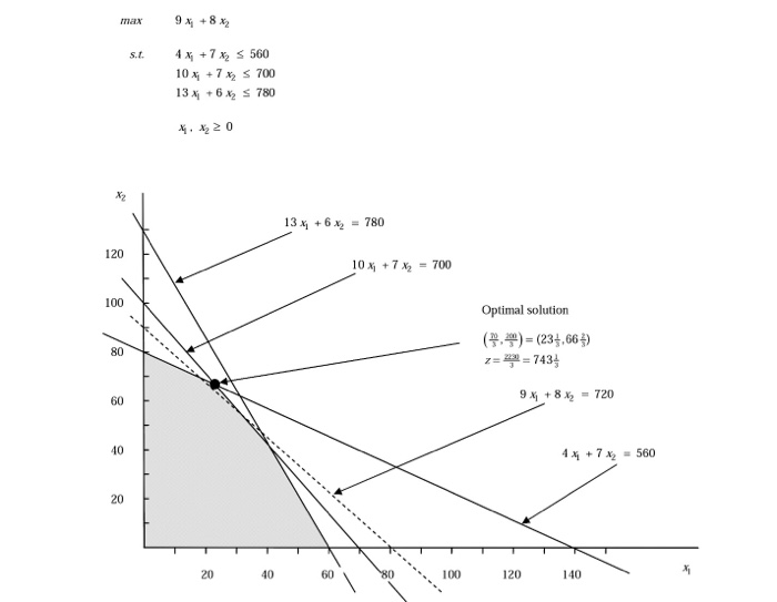 Solved 5. A small manufacturing business makes two products, | Chegg.com