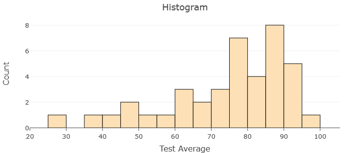 Solved Describe the distribution in full sentences. Include | Chegg.com