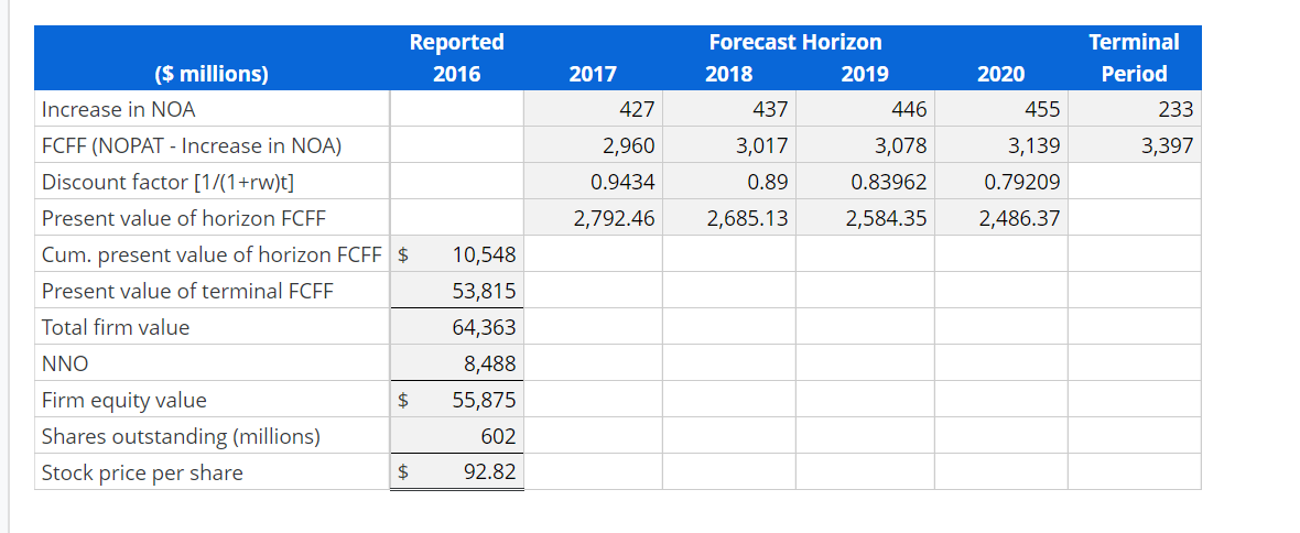 Estimating Share Value Using the DCF Model Following | Chegg.com