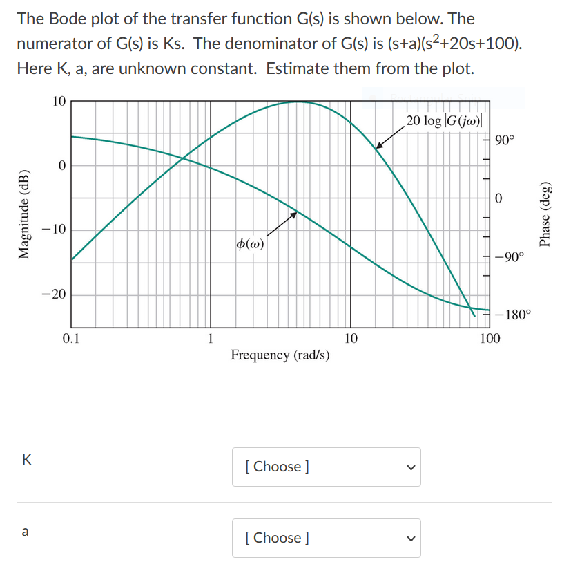 Solved The Bode plot of the transfer function G(s) is shown | Chegg.com