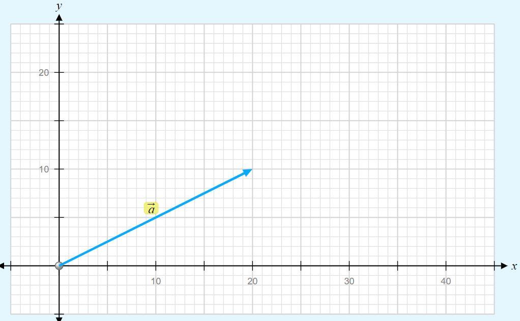 Solved V 20 10 a. +x 10 20 30 40 Calculate the vector's | Chegg.com