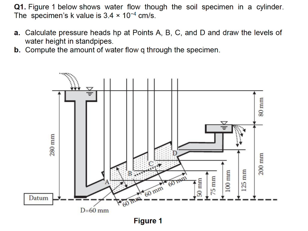 Solved Q1. Figure 1 below shows water flow though the soil | Chegg.com