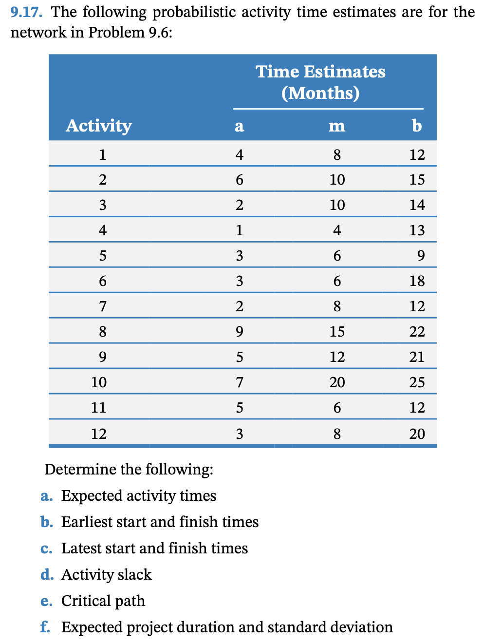 Solved 9.17. The following probabilistic activity time | Chegg.com