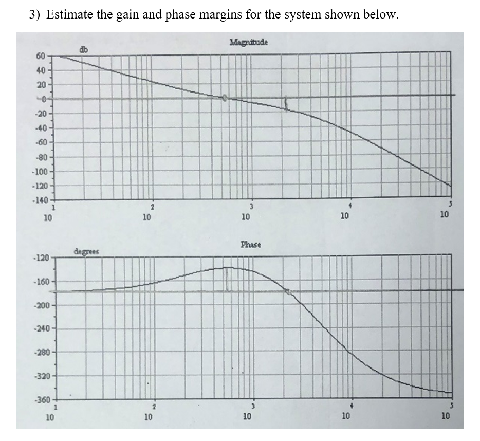 Solved 3) Estimate the gain and phase margins for the system | Chegg.com