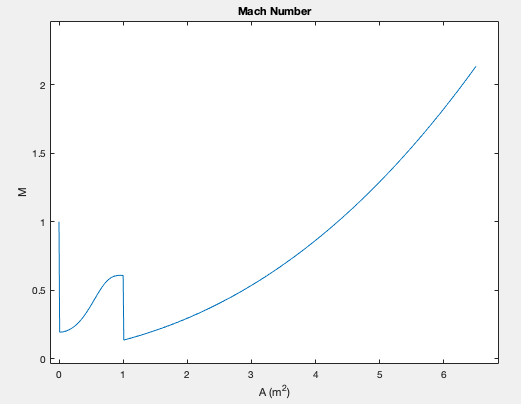 Solved Nozzle Profile | Chegg.com