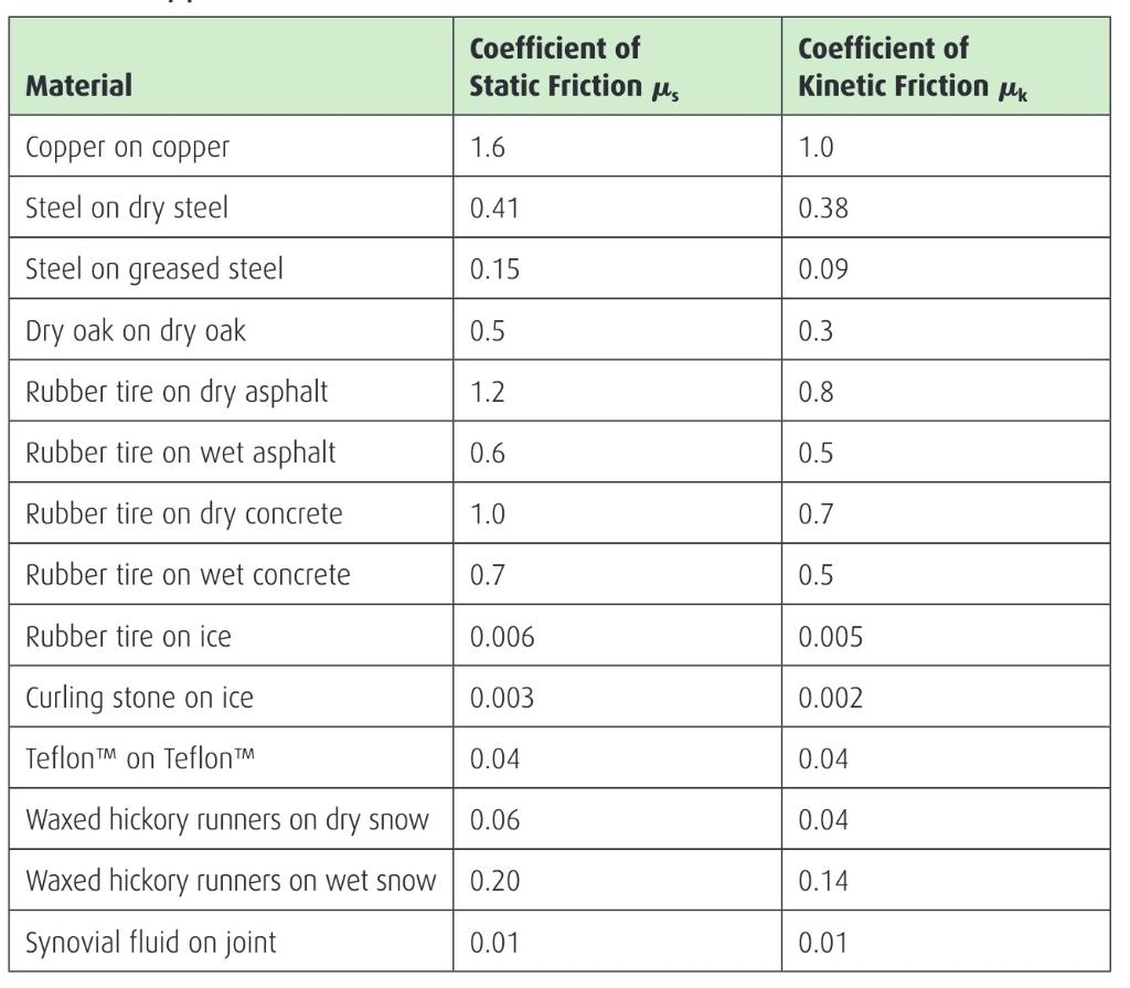 Solved 15. A tractor and tow truck have rubber tires on | Chegg.com