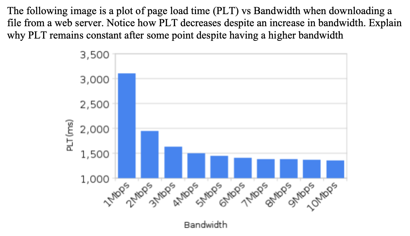 Solved The following image is a plot of page load time (PLT) | Chegg.com