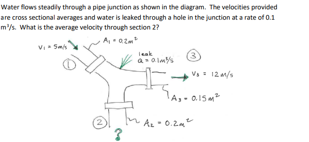 Solved Water flows steadily through a pipe junction as shown | Chegg.com