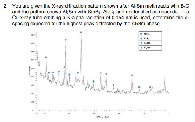 Solved 2. You are given the X-ray diffraction pattern shown | Chegg.com