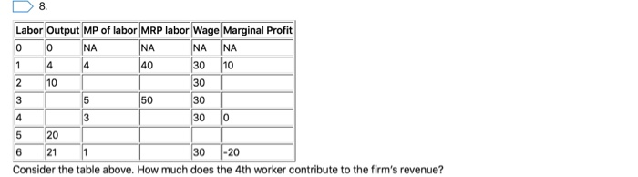 Solved Variable Fixed Total Cost Labor Output Cost Cost 12 0 