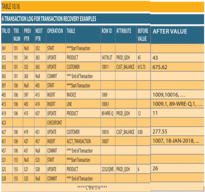 TABLE 10.16 A TRANSACTION LOG FOR TRANSACTION | Chegg.com