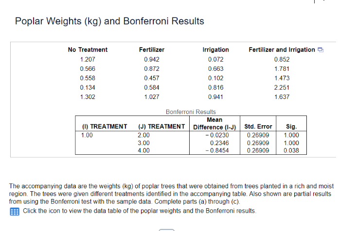 Solved Poplar Weights (kg) and Bonferroni Results The | Chegg.com