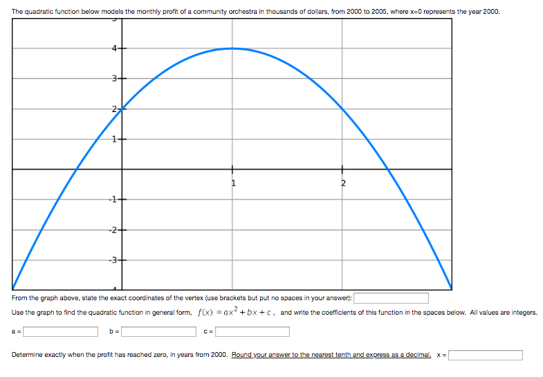 Solved The quadratic function below models the monthly | Chegg.com