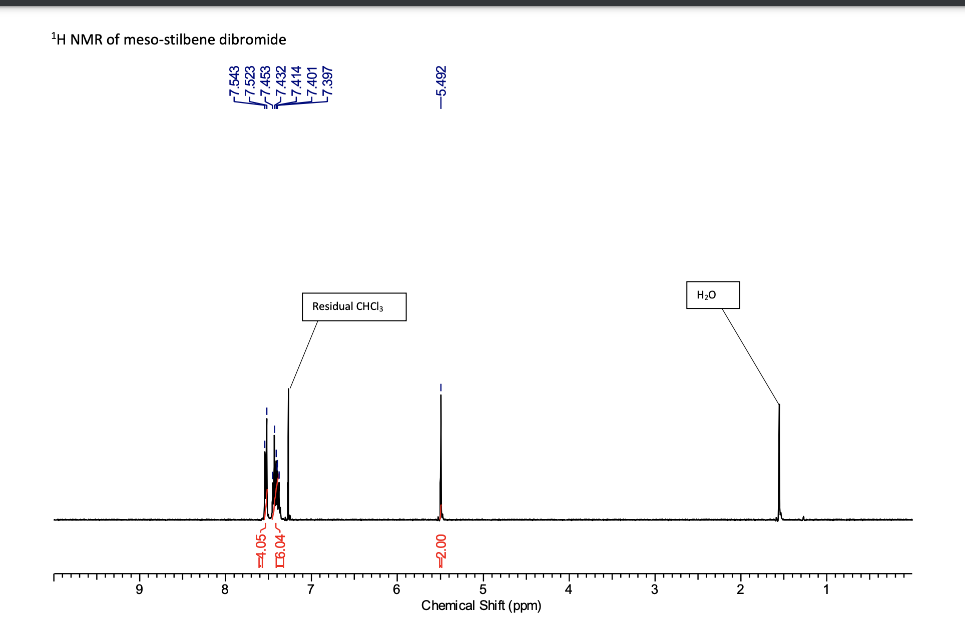 Solved 1H NMR of meso-stilbene dibromide 疋 | Chegg.com